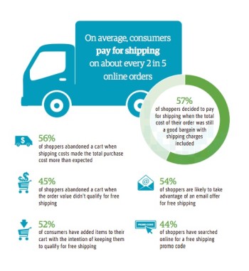 How to Use Free Shipping to Drive Sales