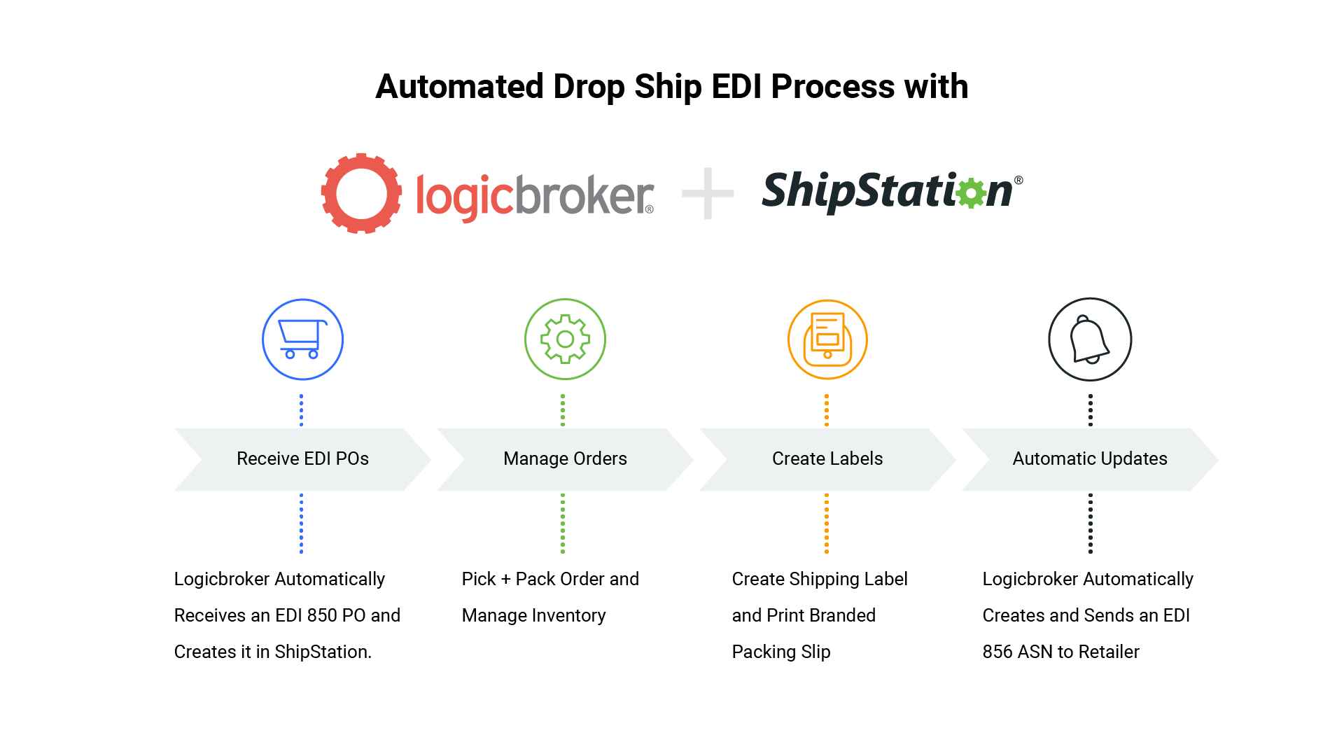 Logicbroker - Partner - ShipStation