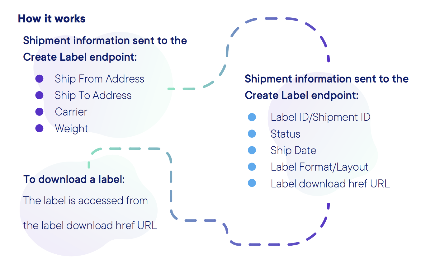 How to Choose a Shipping API - ShipStation