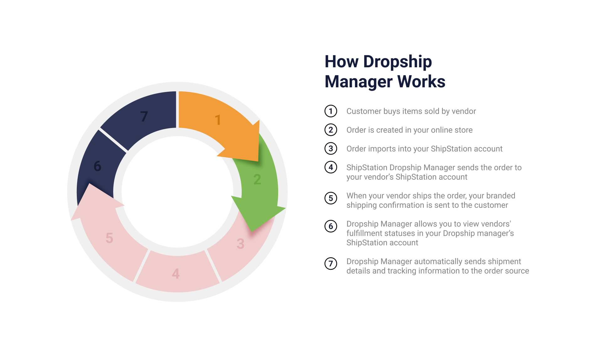 ShipStation’s Dropship Manager Connects You to Dropshipping Vendors ...